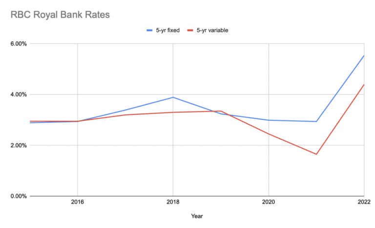 Compare RBC Mortgage Rates in Canada